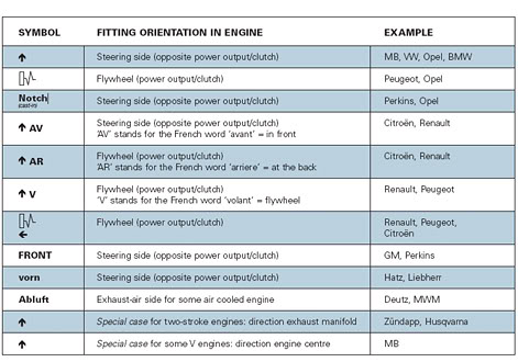 Piston markings - what they tell you - FAQ Articles Construction Zone ...