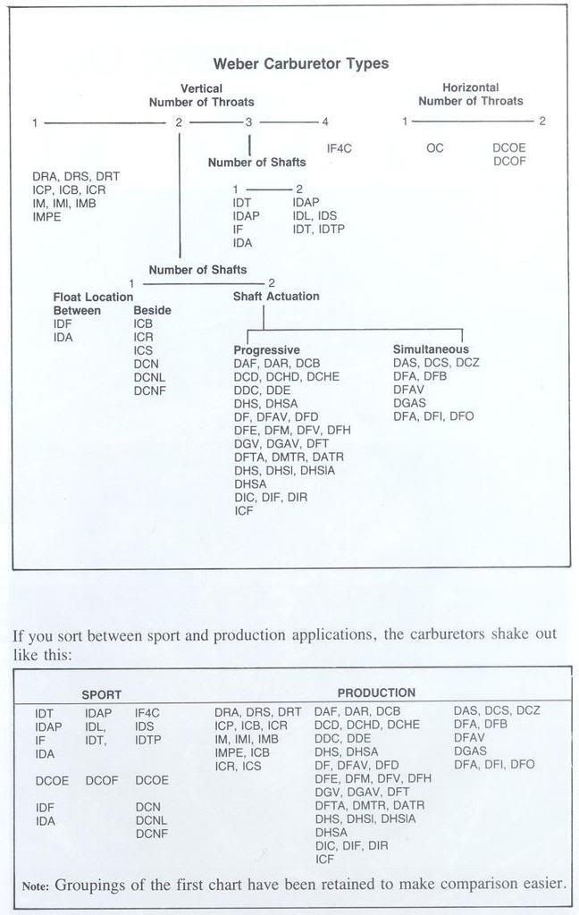 Weber DCOE numbers? - BMW 2002 and other '02 - 2002FAQ