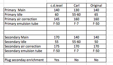 Weber 32/36 jetting - c.d.eisel's vs. Carl's prescriptions |﻿ BMW 2002 ...