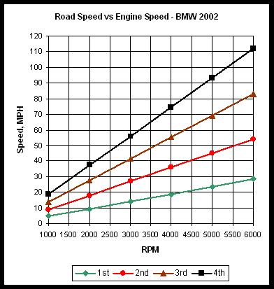 BMW 2002 Engine Speed vs Road Speed Chart |﻿ BMW 2002 and other '02