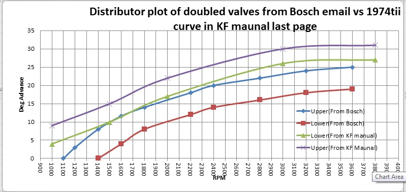 Distributor Advance Curves - Page 2 |﻿ BMW 2002 and other '02