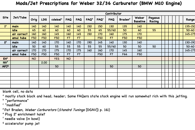 (Updated & Expanded) Table of Weber 32/36 Jet Prescriptions |﻿ BMW 2002 ...