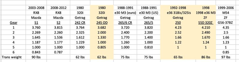Diff ratio for a close-ratio transmission |﻿ BMW 2002 and other '02